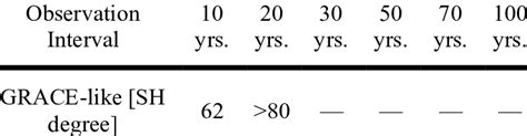 Crossover Point Of Linear Trend Residuals With The Corresponding