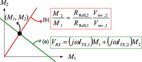 Figure 10 From Coupling Extraction And Maximum Efficiency Tracking For Multiple Concurrent
