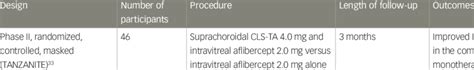 Clinical Trials Of Suprachoroidal Delivery In Retinal Vein Occlusion Download Scientific Diagram