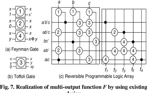 Figure 7 From Design Of Reversible Fault Tolerant Programmable Logic