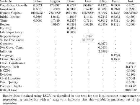 Bandwidths Using Local Constant Regression And Penn World Table 61 Download Scientific Diagram