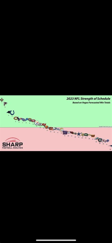Nfl 2023 Strength Of Schedule Reagles