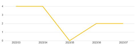 Solved How To Show Zero Values On Line Chart Qlik Community 1596394