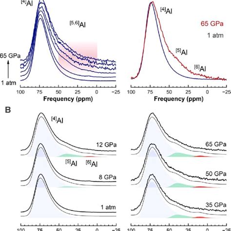 A 1d 27 Al Mas Nmr Spectra For Irreversibly Densified C13a7 Glasses Download Scientific