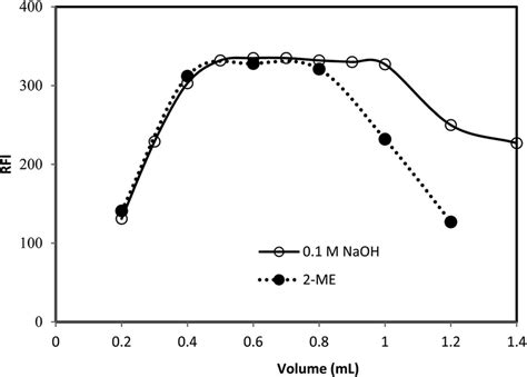 Effect Of The Volume Of 0 5 V V 2 Mercaptoethanol Using 0 8 Ml Of 0 1 Download Scientific