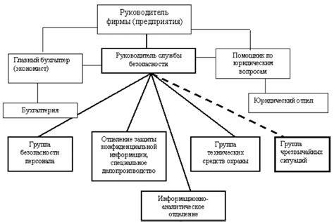 Структура службы экономической безопасности