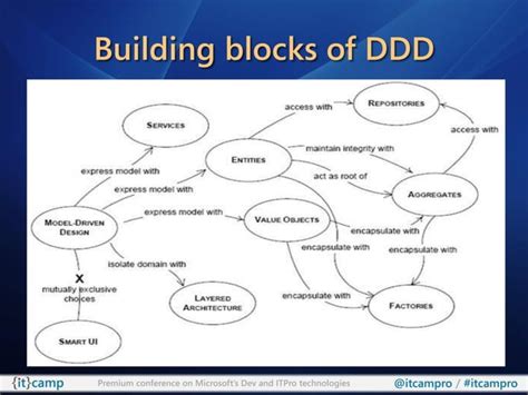 Elements Of Ddd With Aspnet Mvc And Entity Framework Code First V2 Ppt