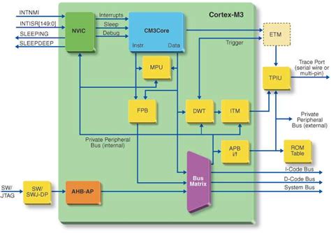 An Overview Of Arm Processor Architecture