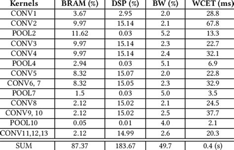 Characterization Of Vgg Kernels 16 Bit Fixed Point Download