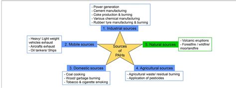Different Types Of Polycyclic Aromatic Hydrocarbon Pah