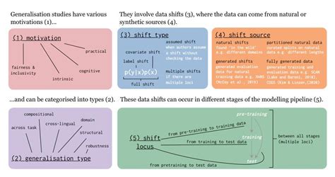 Daily AI Papers On Twitter State Of The Art Generalisation Research