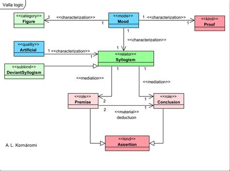 Logic Philosophy Models
