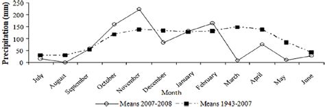 Figure 1 From Nutritive Value And Leafstem Ratio Of Siam Grass With
