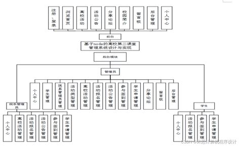 django计算机毕设基于node的高校第二课堂管理系统设计与实现3r0099 高校第二课堂活动管理系统 csdn博客