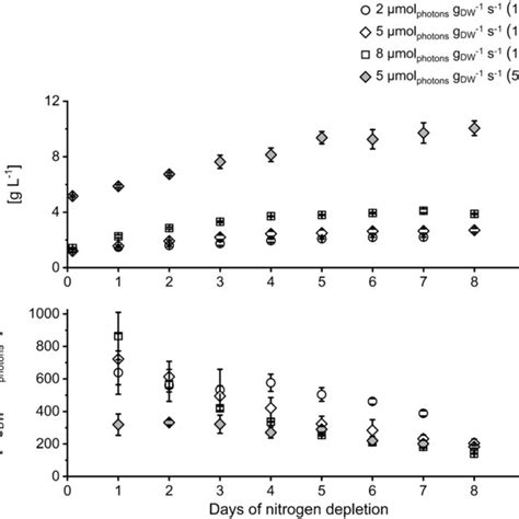 Biomass Concentration Cdw A And The Conversion Of Light To Biomass