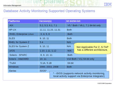 Ibm Infosphere Guardium Database Security Ppt