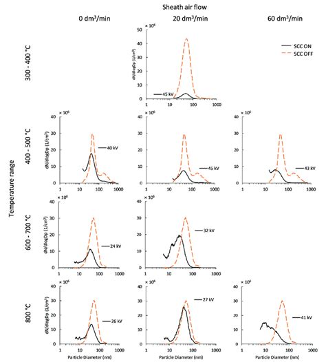 Particle Number Size Distributions Measured By Scanning Mobility