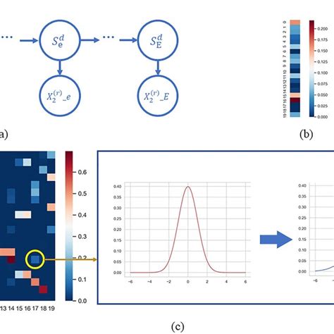 Hmm Parameter Visualization A Hmm Process Diagram B Schematic Download Scientific Diagram