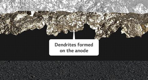 Battery Glossary Dendrites Battery Inside