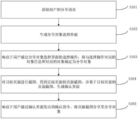data sharing method and device storage medium and electronic equipment