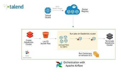 Talend On Linkedin In This Blog We Take You Step By Step Through