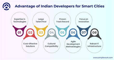 Elevate Your Smart City Technology With Indian Developers