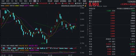 港股高开科技股走高，哔哩哔哩 W上涨55，恒生互联网etf（159688）盘中涨幅超3提供者fx168