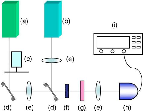 Schematic Diagram Of Optical Amplification Experimental System A Download Scientific Diagram