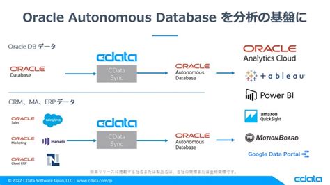 データ分析基盤へのデータパイプラインツール『cdata sync』がoracle autonomous database に対応 cdata software japan 合同会社のプレスリリース
