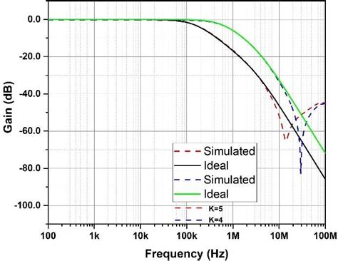 Circuit Of Second Order Lpf Download Scientific Diagram