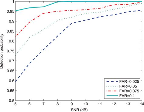Probability Of Successful False Data Detection Download Scientific Diagram