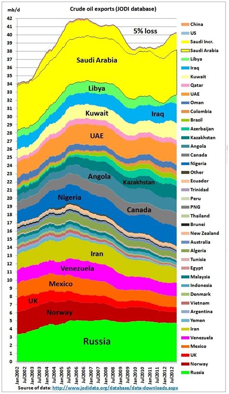 Oil Exports