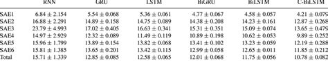 Performance Comparison Of Different Rnns Values Are Median ± Mad Of