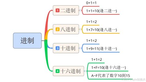 嵌入式 C 编程必备3：进制转换基础全解析嵌入式c语言二进制如何表示 Csdn博客