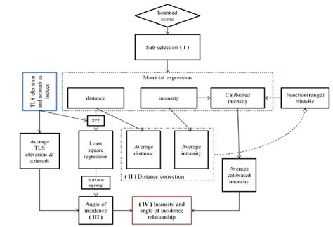 Analysis Flowchart I A Semi Automatic And Manual Selection In The