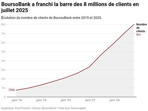 Boursobank Atteint 8 Millions De Clients Fintech