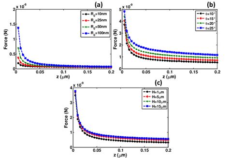 2d Axisymmetric Electrostatic Force Vs Tip Sample Distance For A Download Scientific Diagram