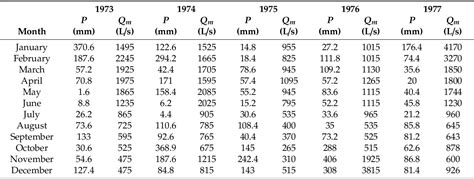 Table 1 From Evaluation Of Minimum Karst Spring Discharge Using A Simple Rainfall Input Model