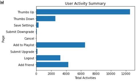 Predicting Churn With Pyspark Ml Solving Classification Problems With