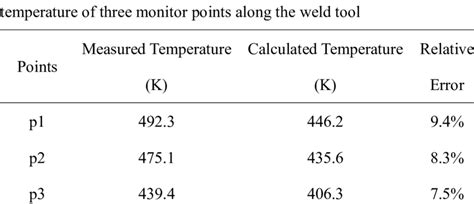 Comparisons Results Between Measured And Calculated Download