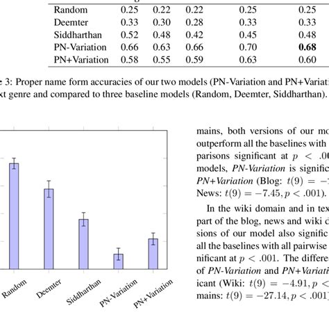 string edit distance in the overall corpus error bars represent 95