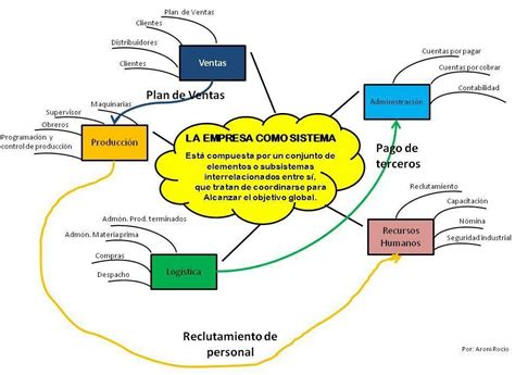 Elabora Un Mapa Mental Donde Se Represente A La Empresa Como Un Sistema