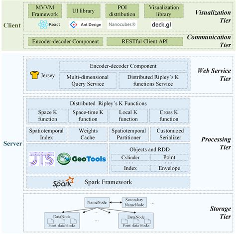 Web Based Visual Analytics Framework For Distributed Ripleys K