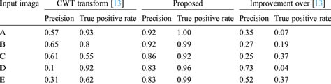 Sample Precision And Tpr Values Of Proposed Technique And Cwt Transform