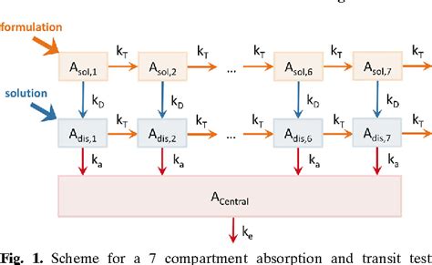 Figure 1 From Deconvolution And Ivivc Exploring The Role Of Rate Limiting Conditions Semantic