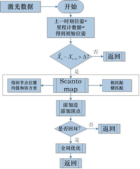 karto slam框架与代码解析 karto slam csdn博客