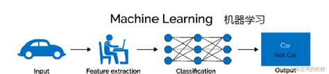 机器学习数据预处理之数据标准化（附python代码实现） 机器学习 标准化 csdn博客