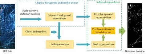 Remote Sensing Free Full Text Adaptive Background Endmember Extraction For Hyperspectral