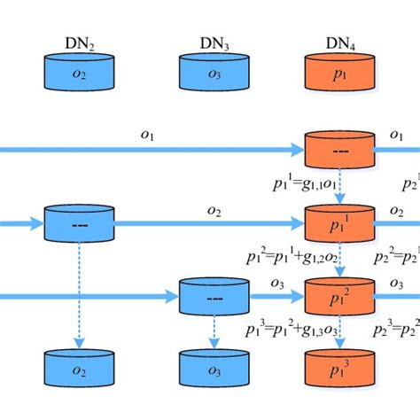 The Encoding Process Of Incremental Encoding When Using Rs Code