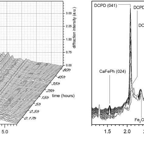3d Diffraction Map Collected During The Setting Hardening Of The